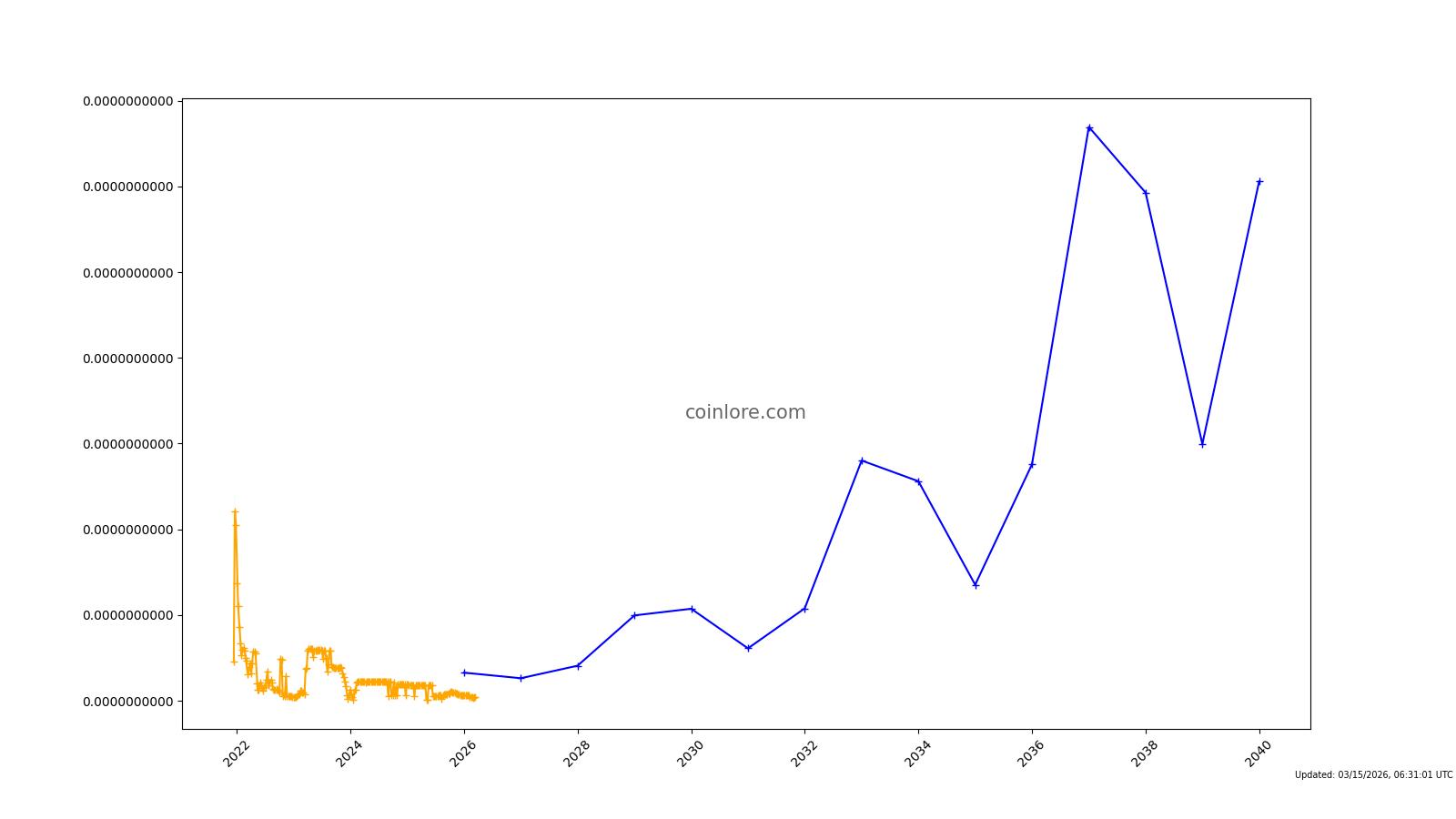 Shiba Inu Empire долгосрочные прогноз курса