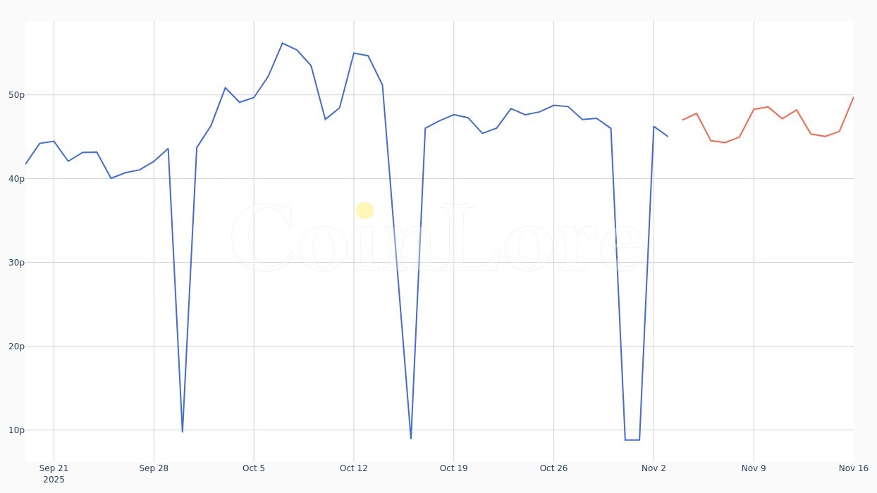 Shiba Inu Empire short-term price prediction