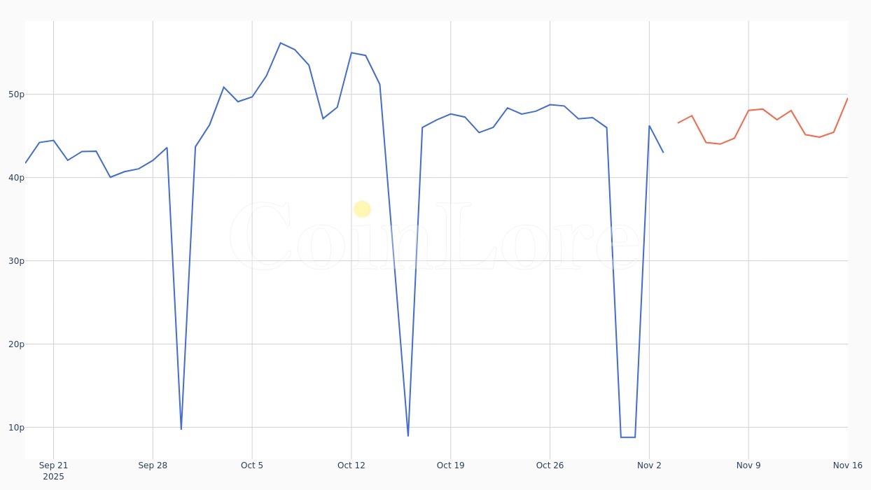 Shiba Inu Empire short-term price prediction