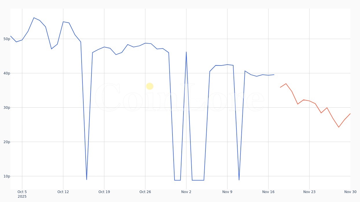 Shiba Inu Empire short-term price prediction
