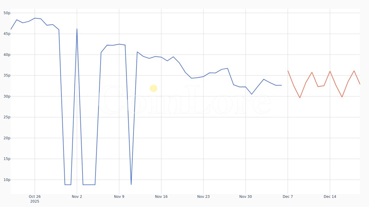 Shiba Inu Empire short-term price prediction