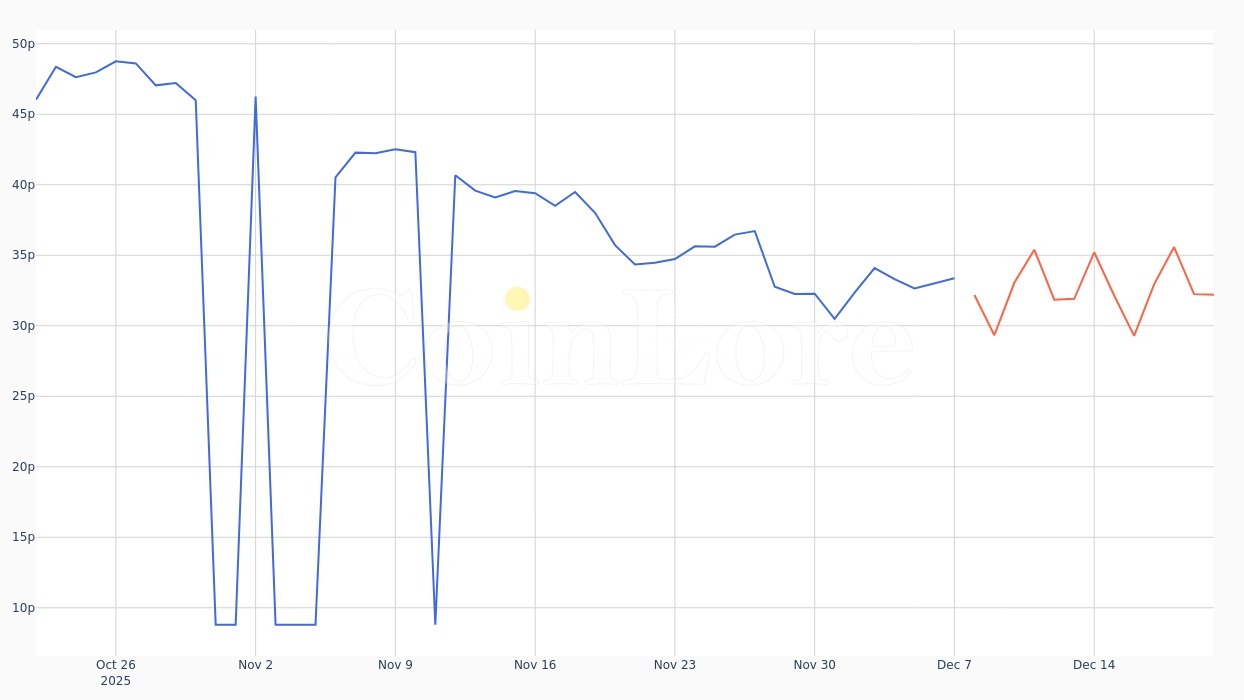 Shiba Inu Empire short-term price prediction