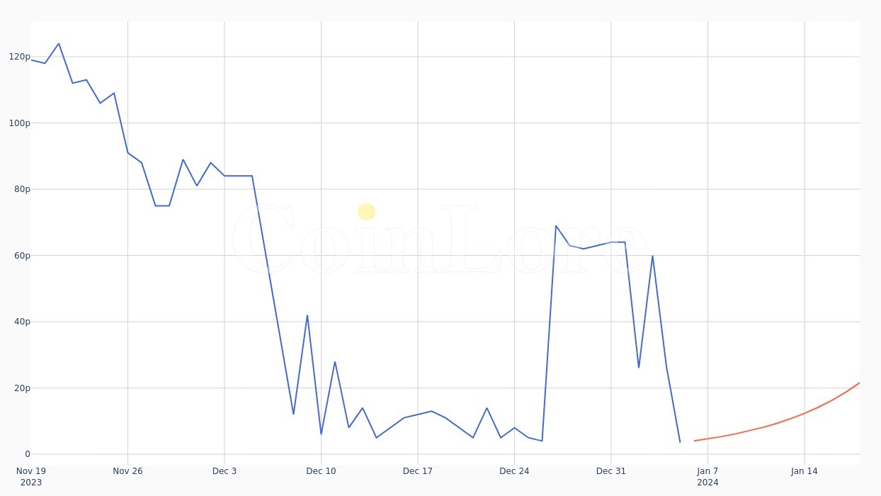 Shiba Inu Empire краткосрочный прогноз курса