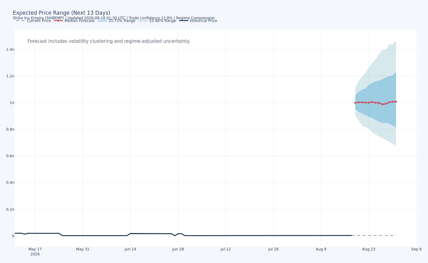 Shiba Inu Empire price forecast next 13 days with confidence range and prediction bands