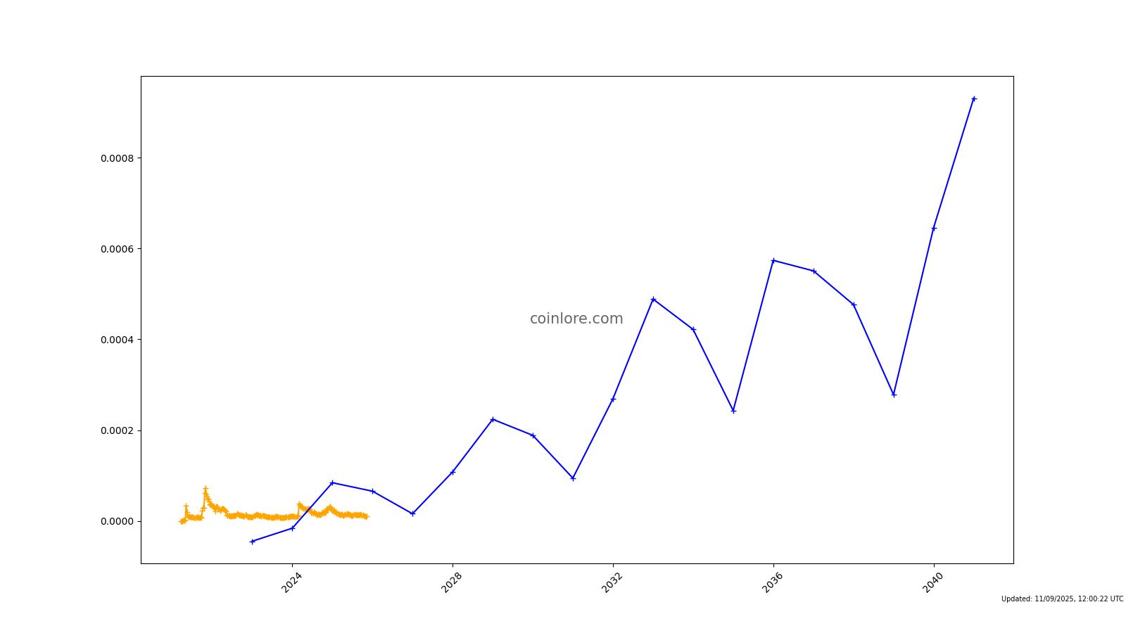 Shiba Inu price prediction long-term