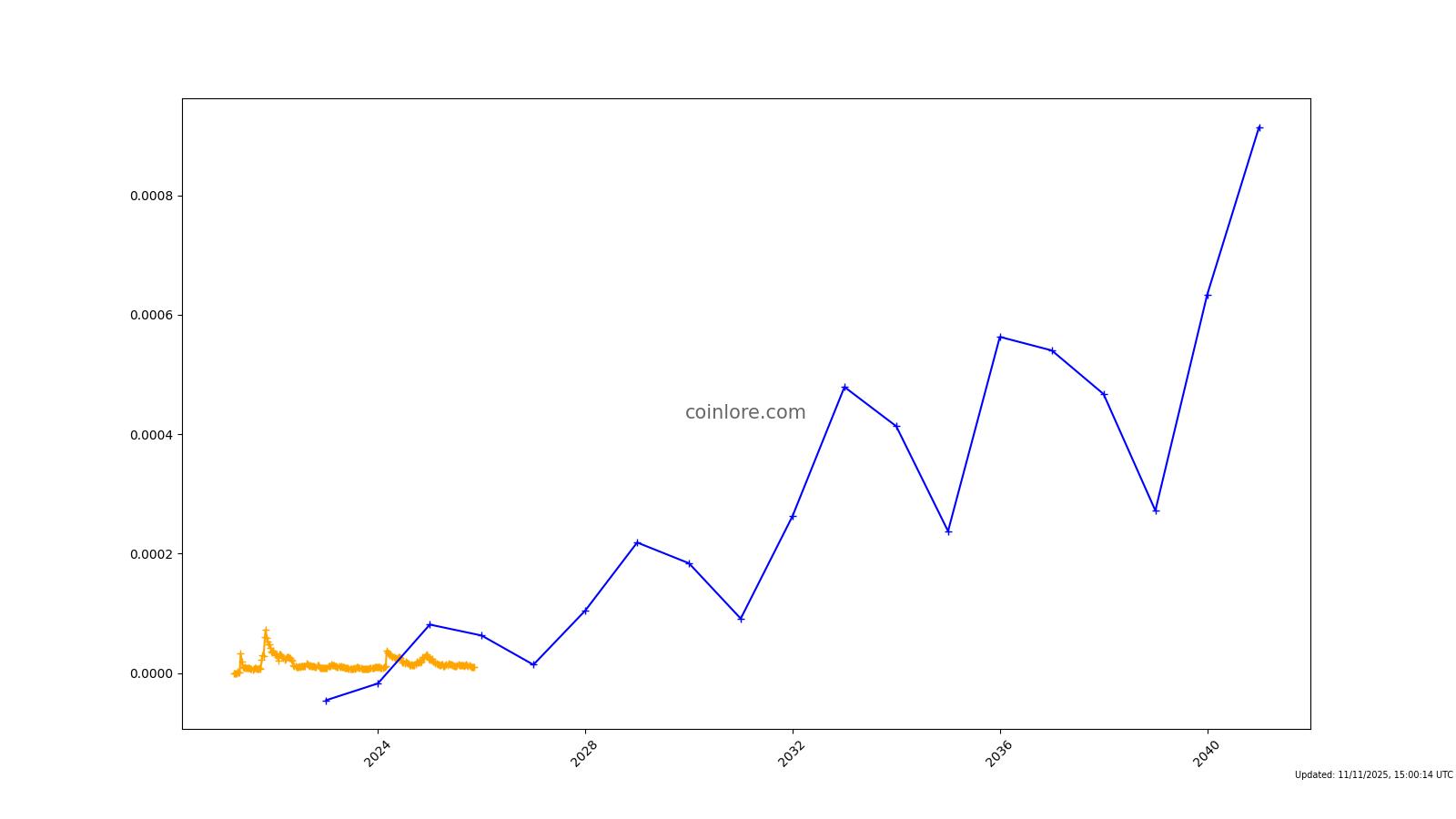 Shiba Inu-Kursprognose langfristig