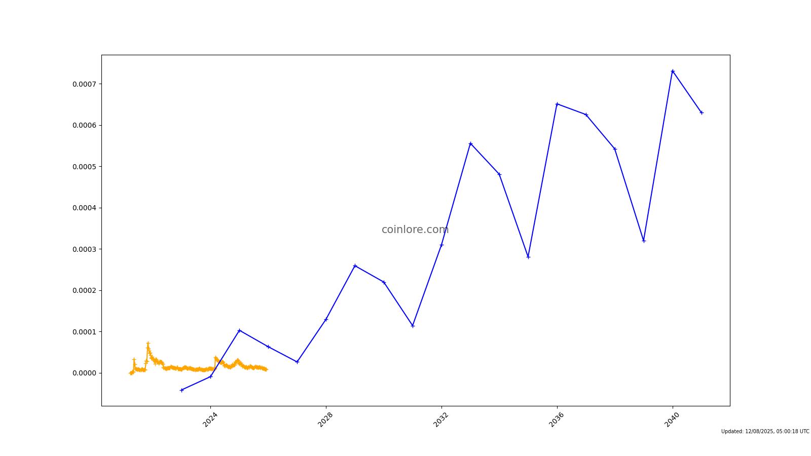 Shiba Inu price prediction long-term