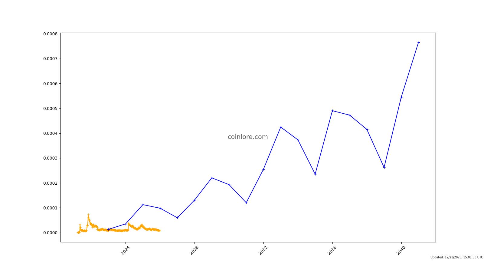 Predicción del precio de Shiba Inu a largo plazo