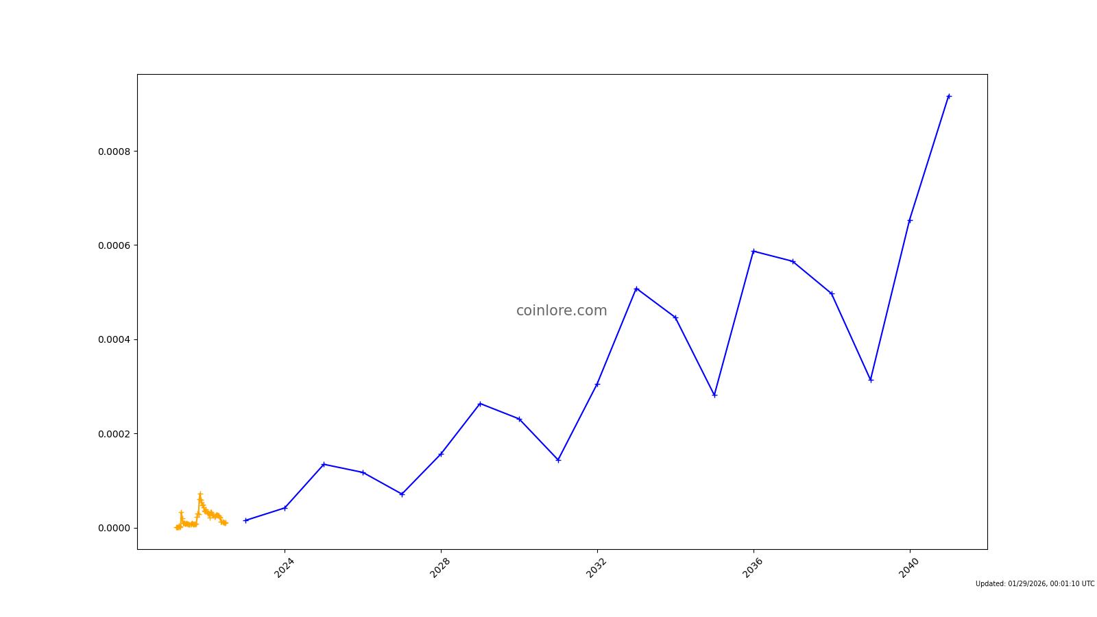 Shiba Inu uzun vadeli fiyat tahmini