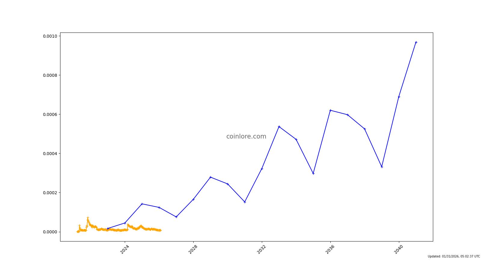 Шиба-ину долгосрочные прогноз курса