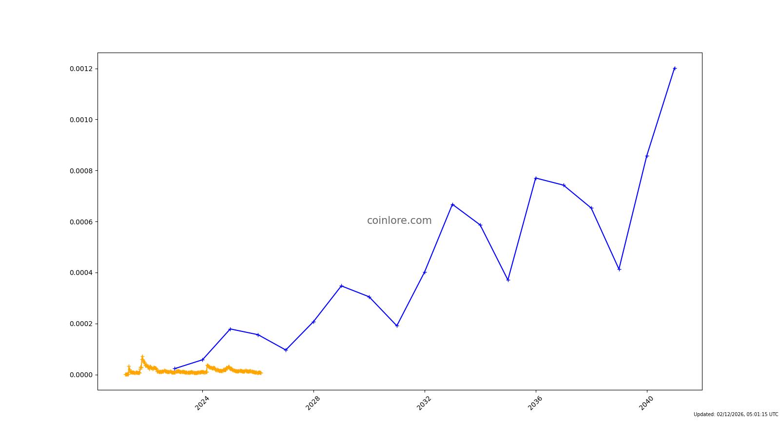 Shiba Inu uzun vadeli fiyat tahmini