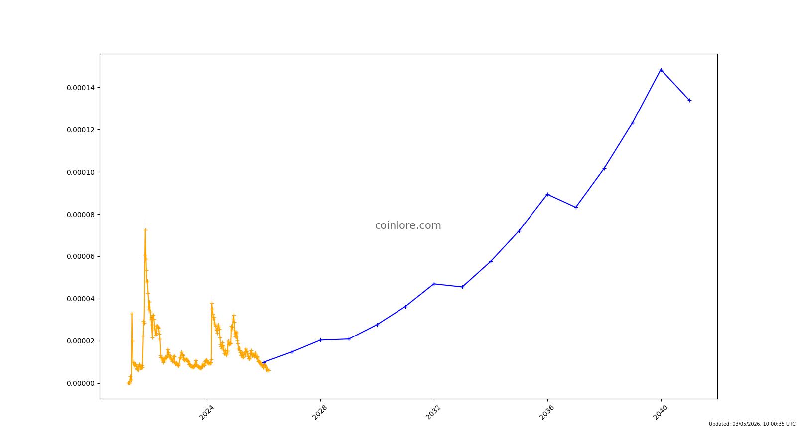Shiba Inu uzun vadeli fiyat tahmini