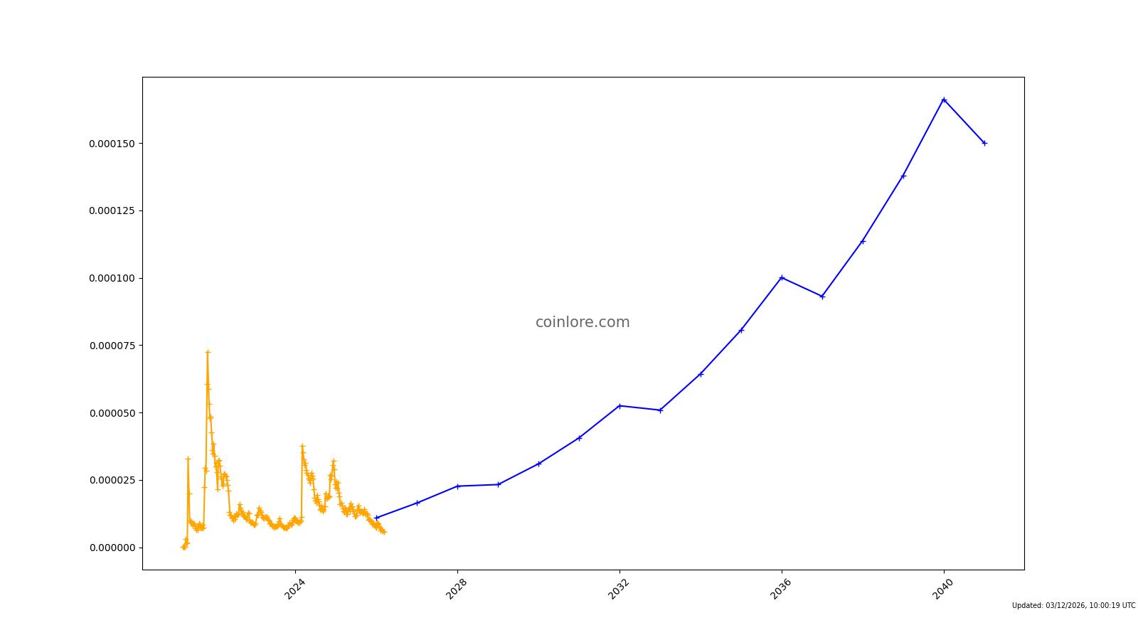 Shiba Inu uzun vadeli fiyat tahmini