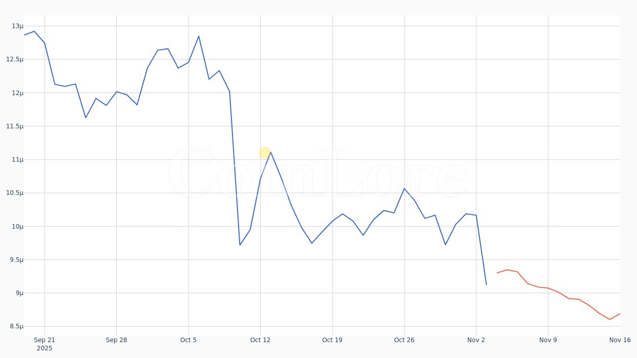 Shiba Inu kısa vadeli fiyat tahmini