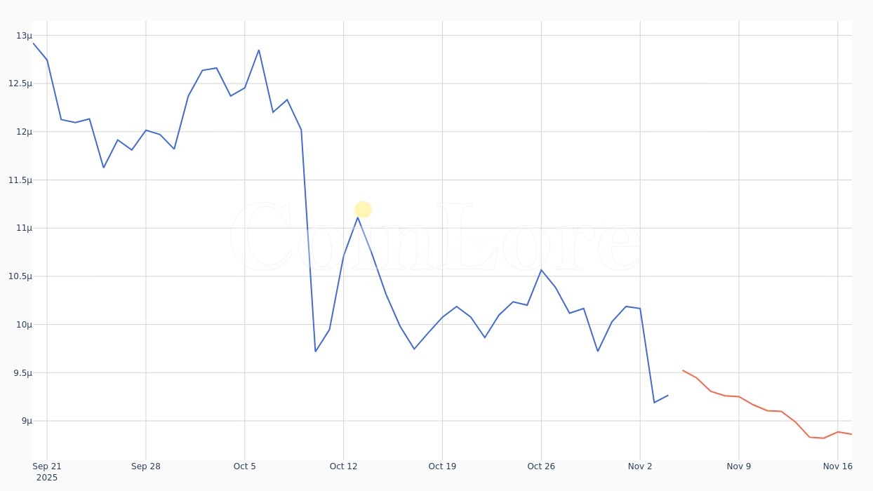 Shiba Inu kurzfristige Kurs prognose