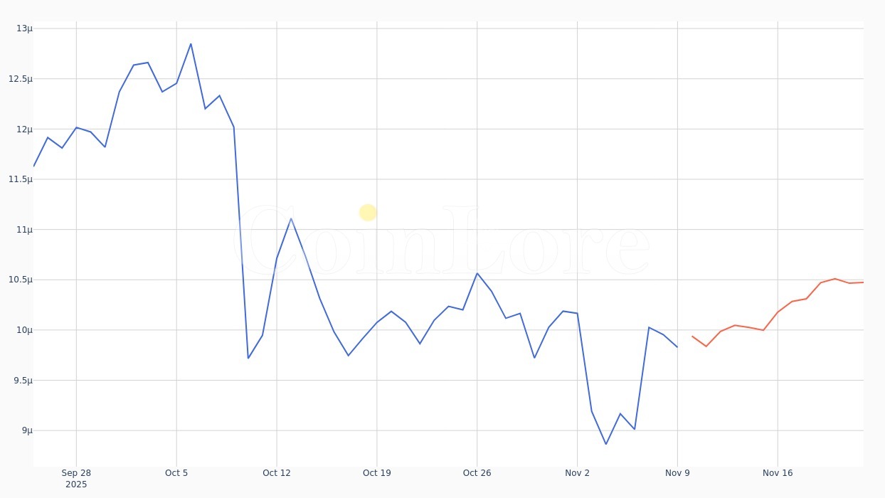 Shiba Inu short-term price prediction