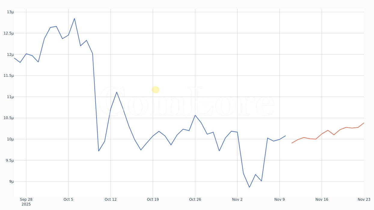 Shiba Inu kısa vadeli fiyat tahmini