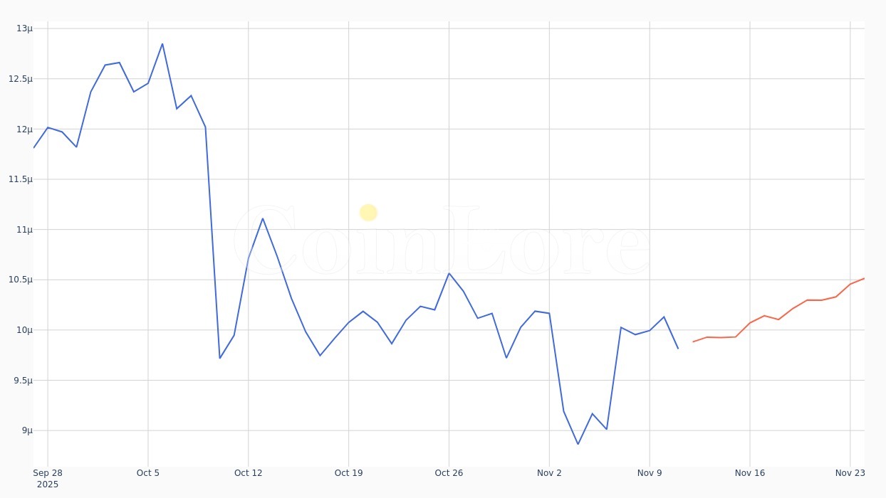 Shiba Inu kurzfristige Kurs prognose
