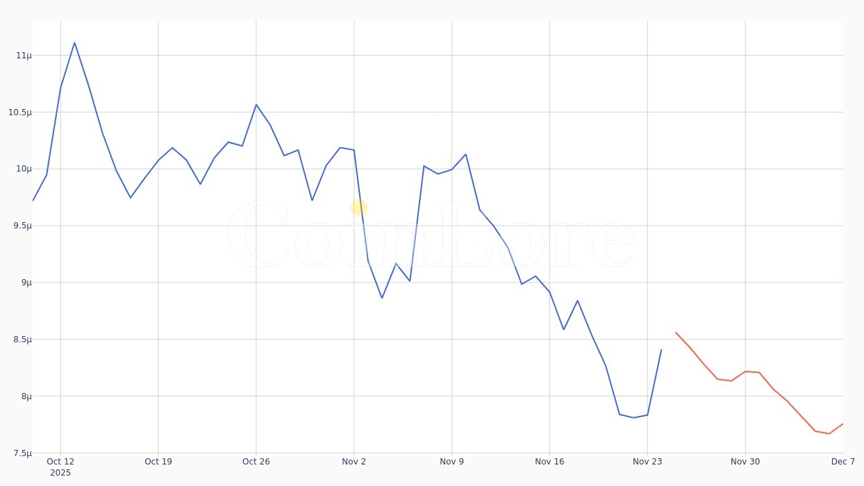 Shiba Inu kısa vadeli fiyat tahmini