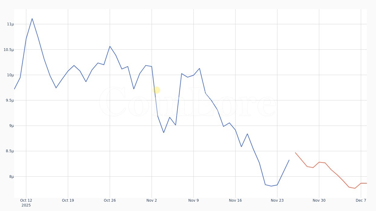 Shiba Inu kurzfristige Kurs prognose