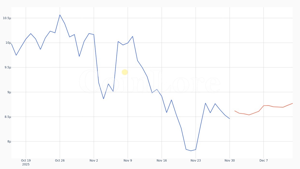 Shiba Inu short-term price prediction