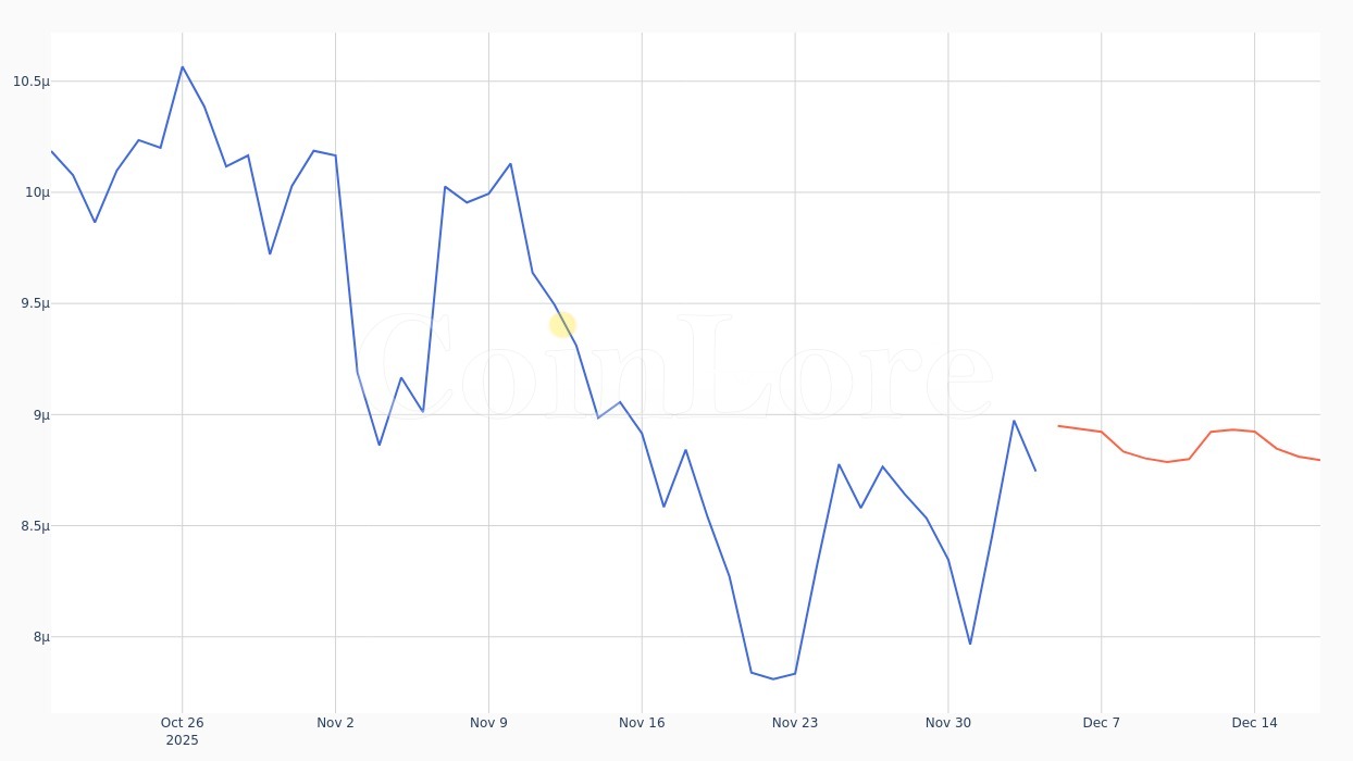 Shiba Inu kurzfristige Kurs prognose