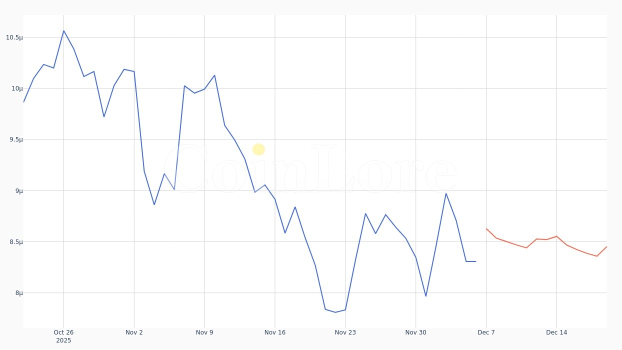 Predicción del precio a corto plazo de Shiba Inu