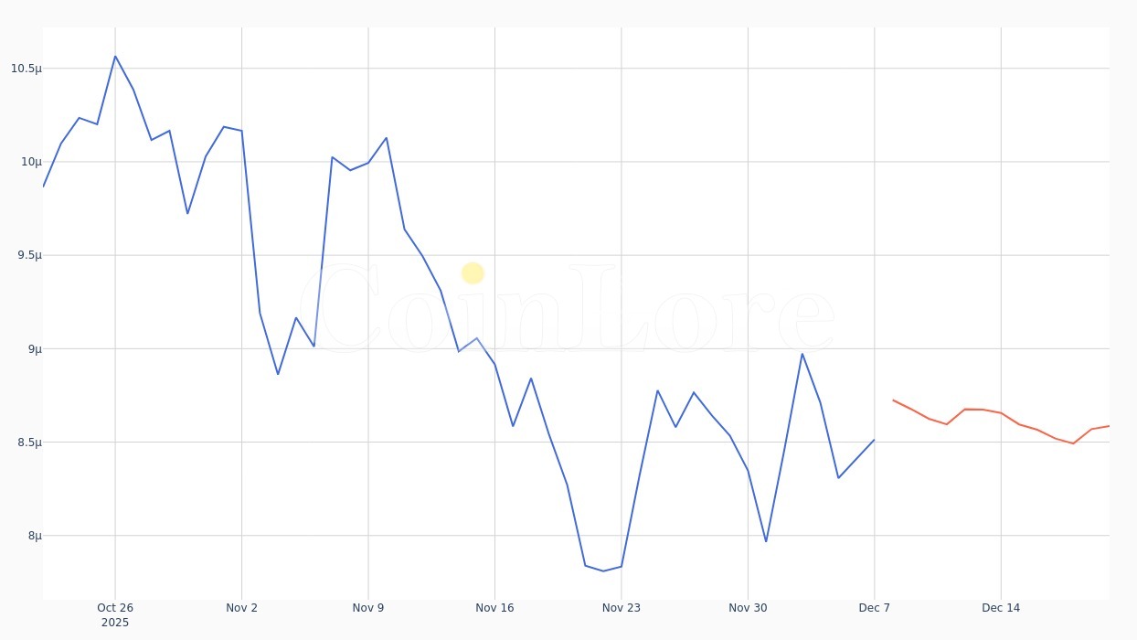 Shiba Inu short-term price prediction