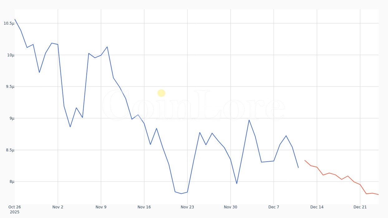 Shiba Inu short-term price prediction