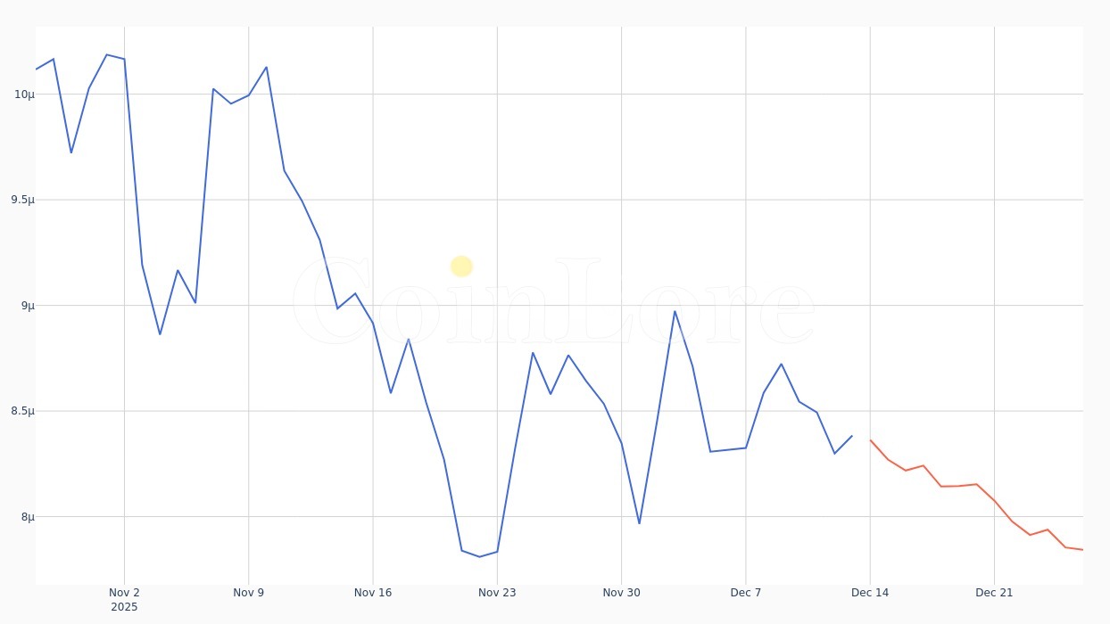 Shiba Inu short-term price prediction