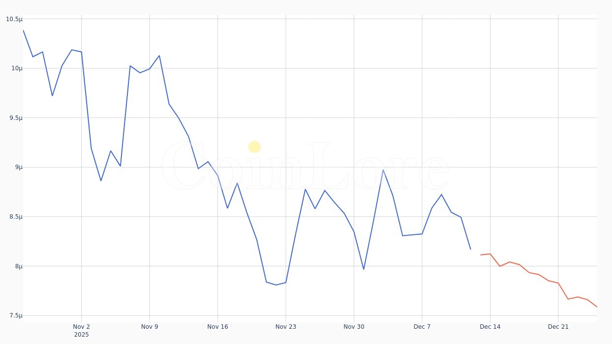Шиба-ину краткосрочный прогноз курса