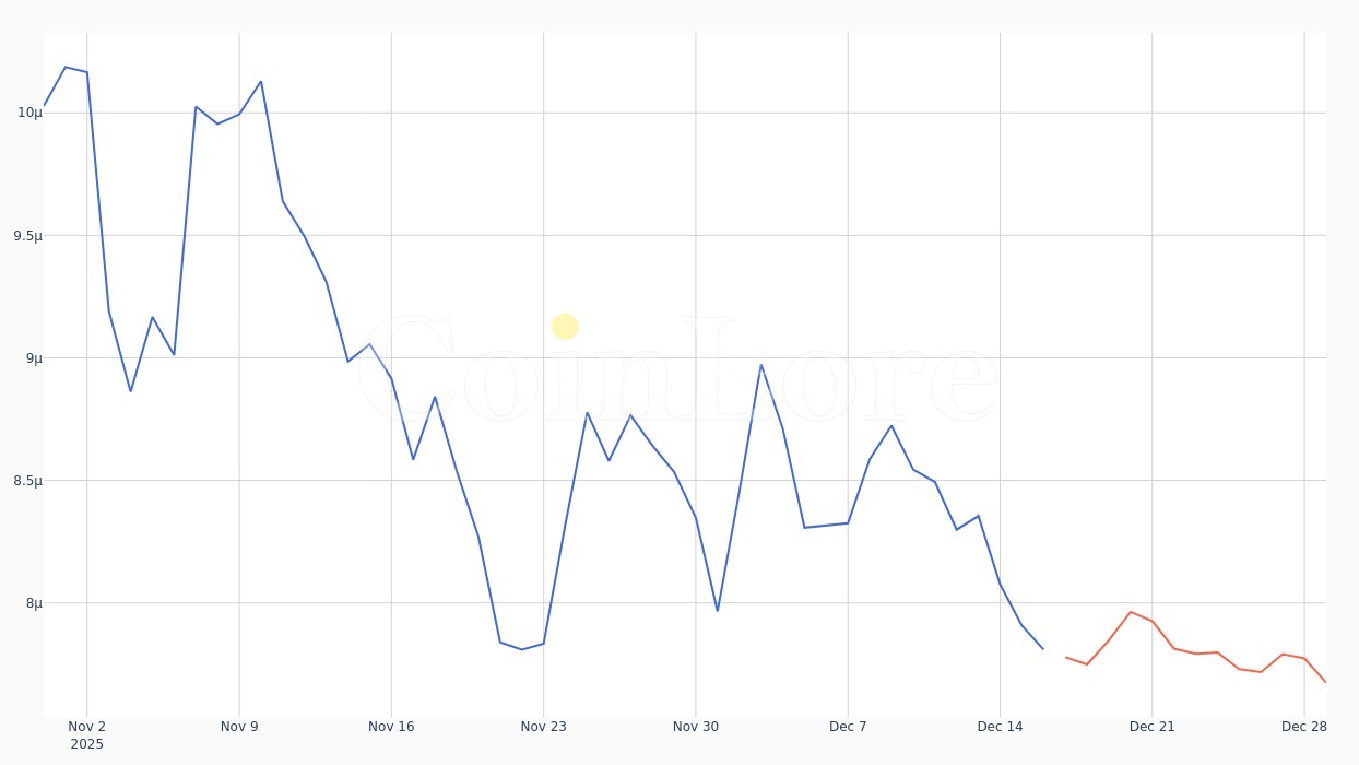 Shiba Inu kısa vadeli fiyat tahmini