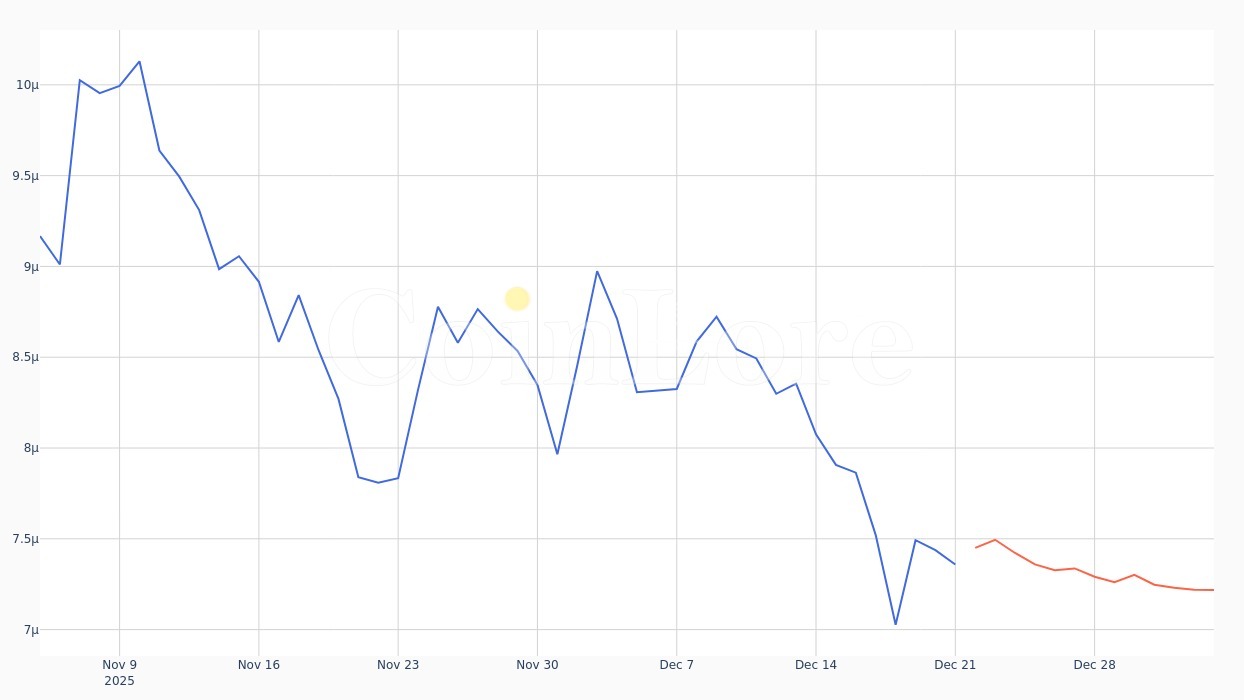 Predicción del precio a corto plazo de Shiba Inu
