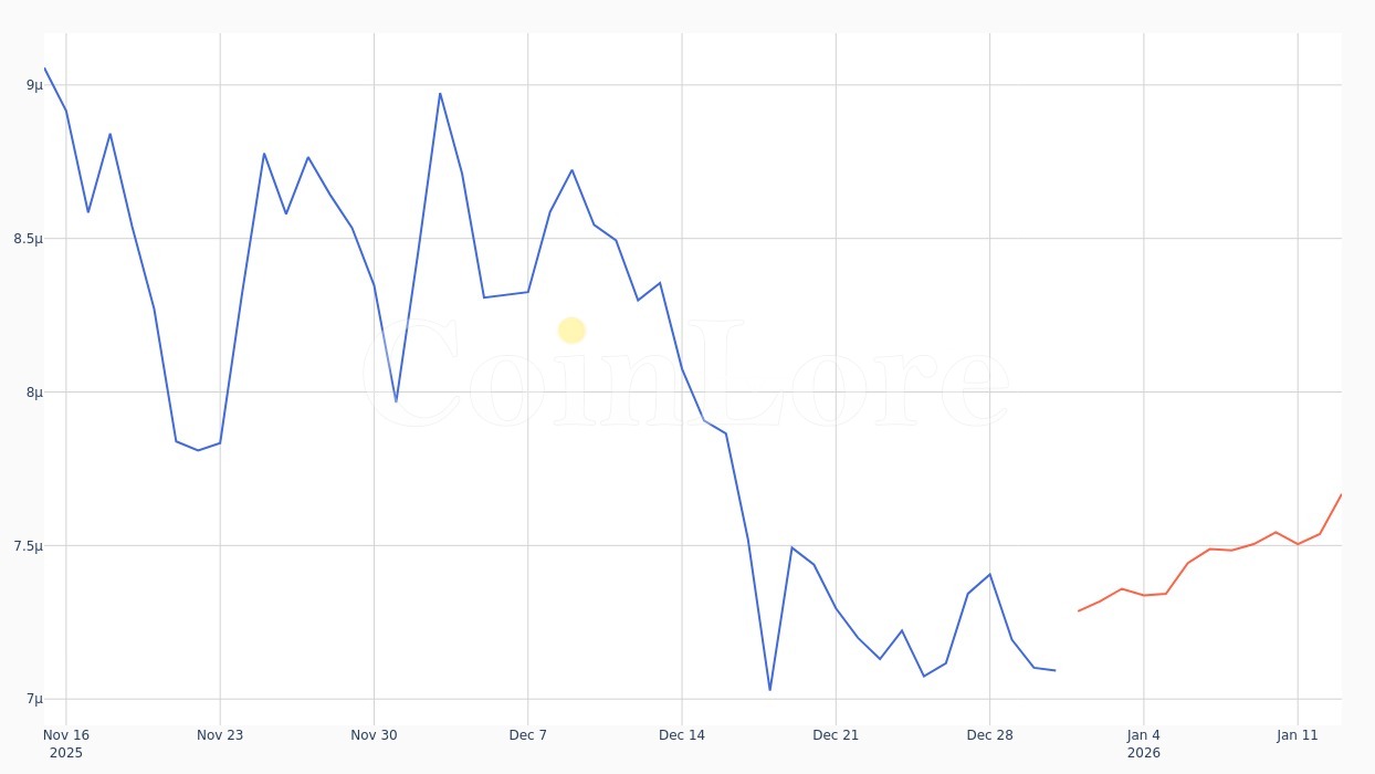 Shiba Inu kısa vadeli fiyat tahmini