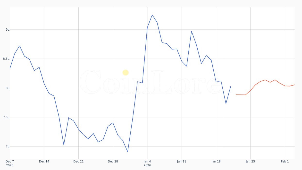 Shiba Inu kısa vadeli fiyat tahmini