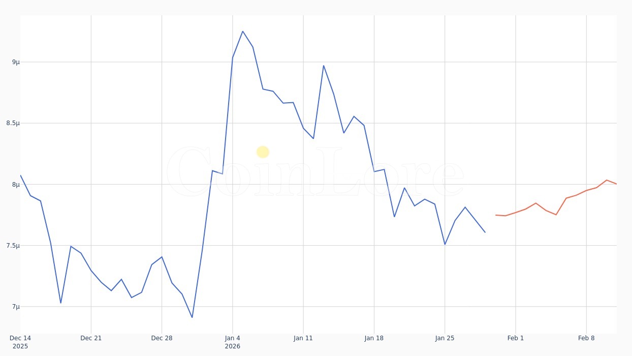 Shiba Inu kısa vadeli fiyat tahmini