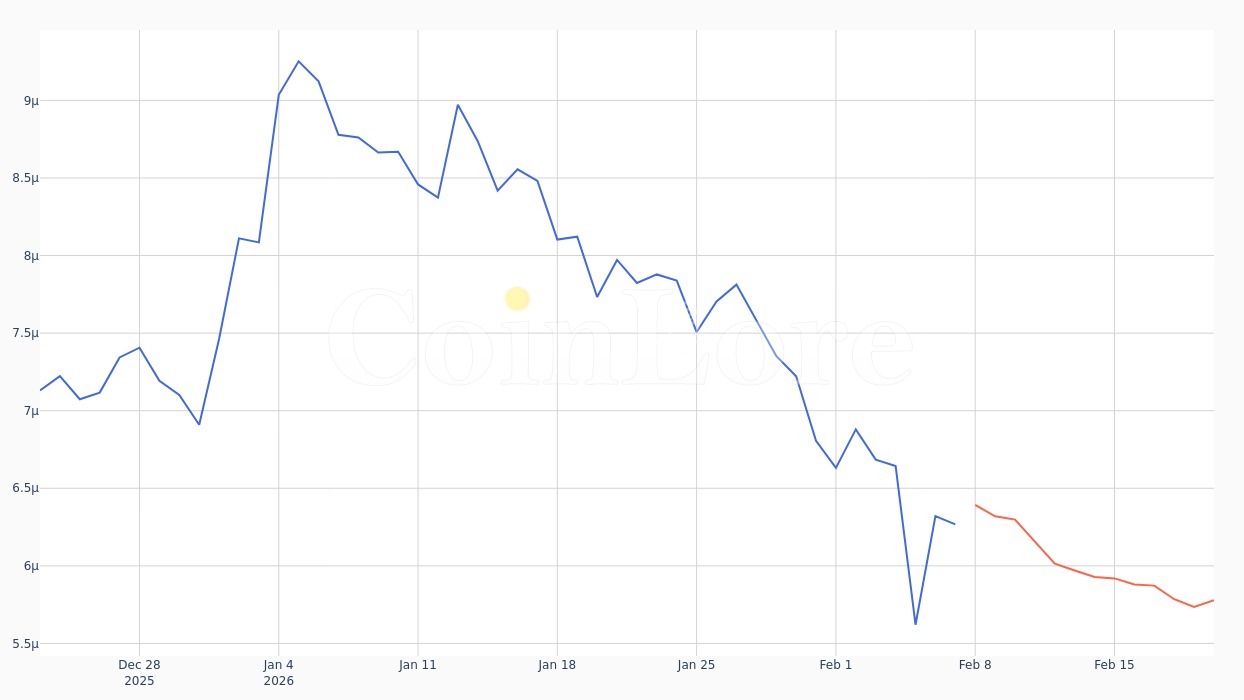 Predicción del precio a corto plazo de Shiba Inu