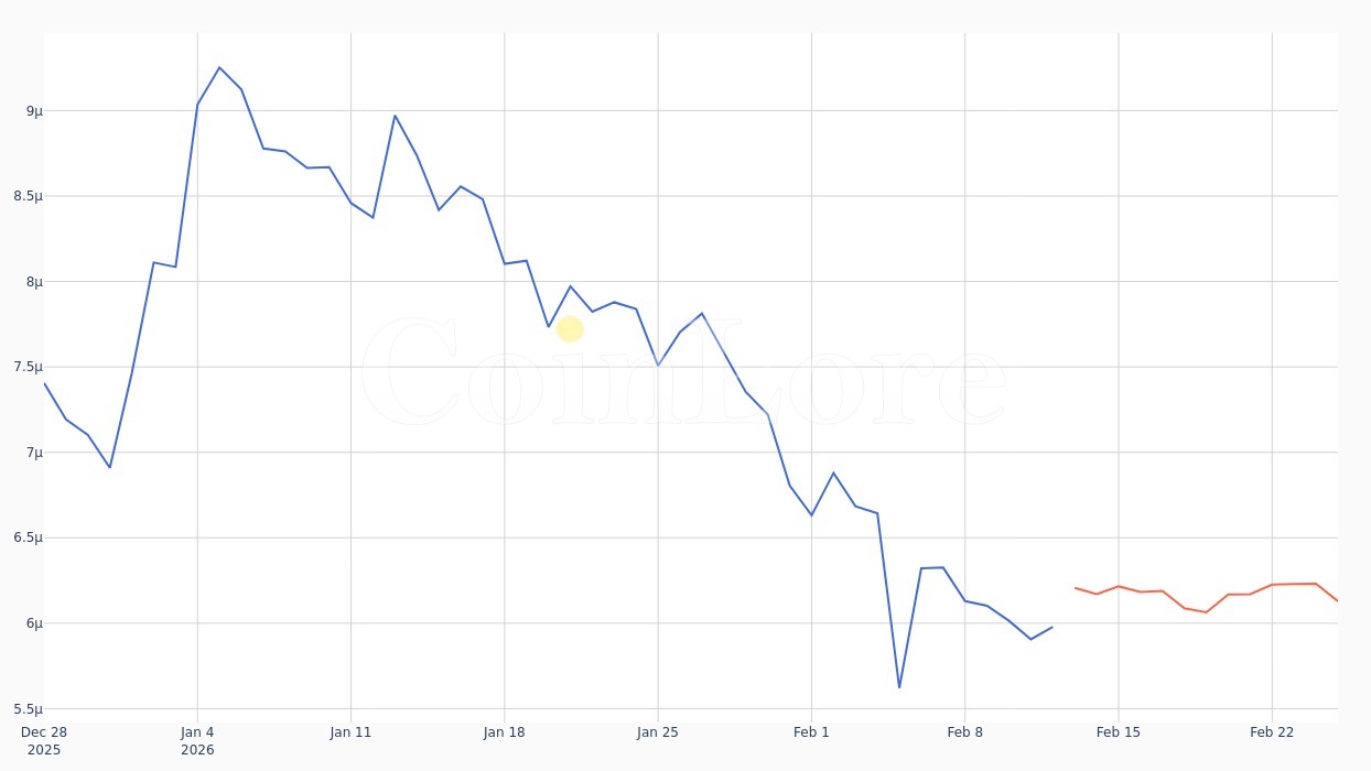 Shiba Inu kısa vadeli fiyat tahmini