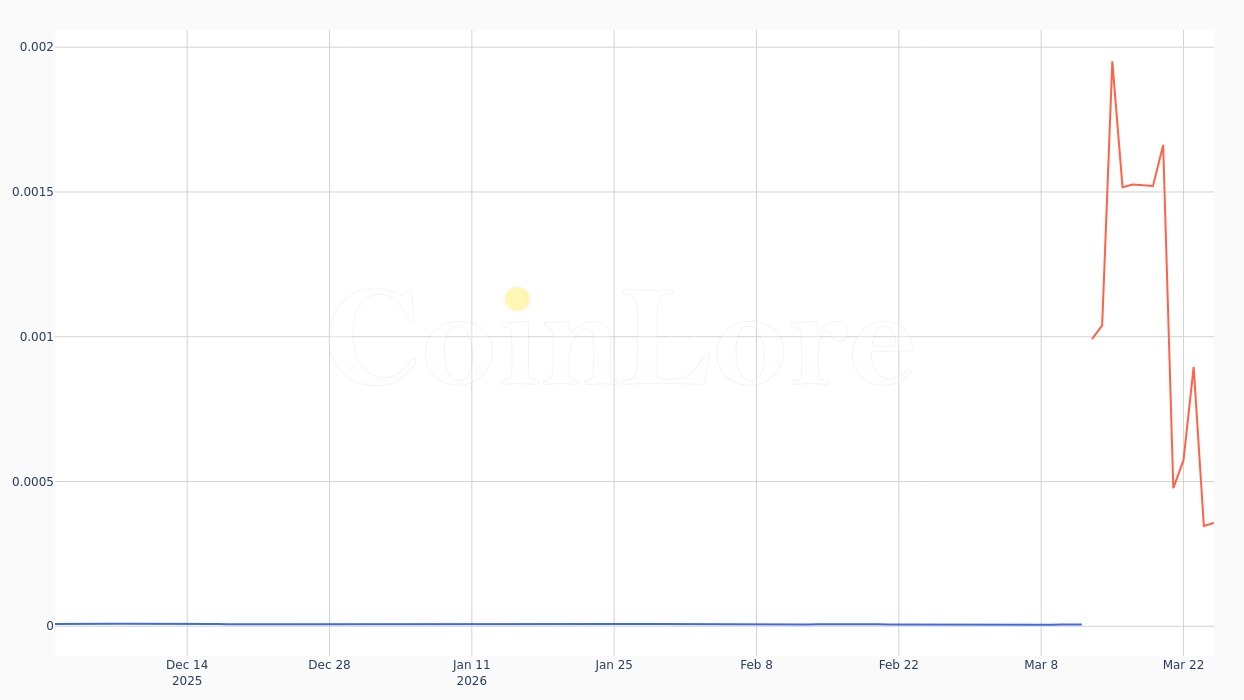 Shiba Inu kısa vadeli fiyat tahmini