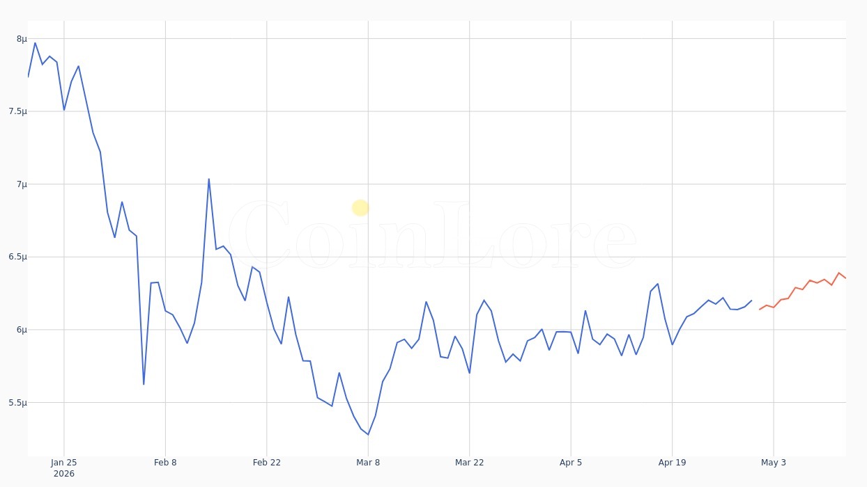 Шиба-ину краткосрочный прогноз курса