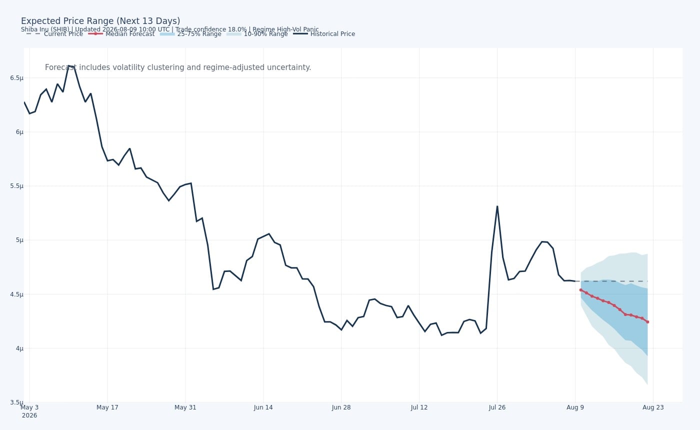 Shiba Inu price forecast next 13 days with confidence range and prediction bands