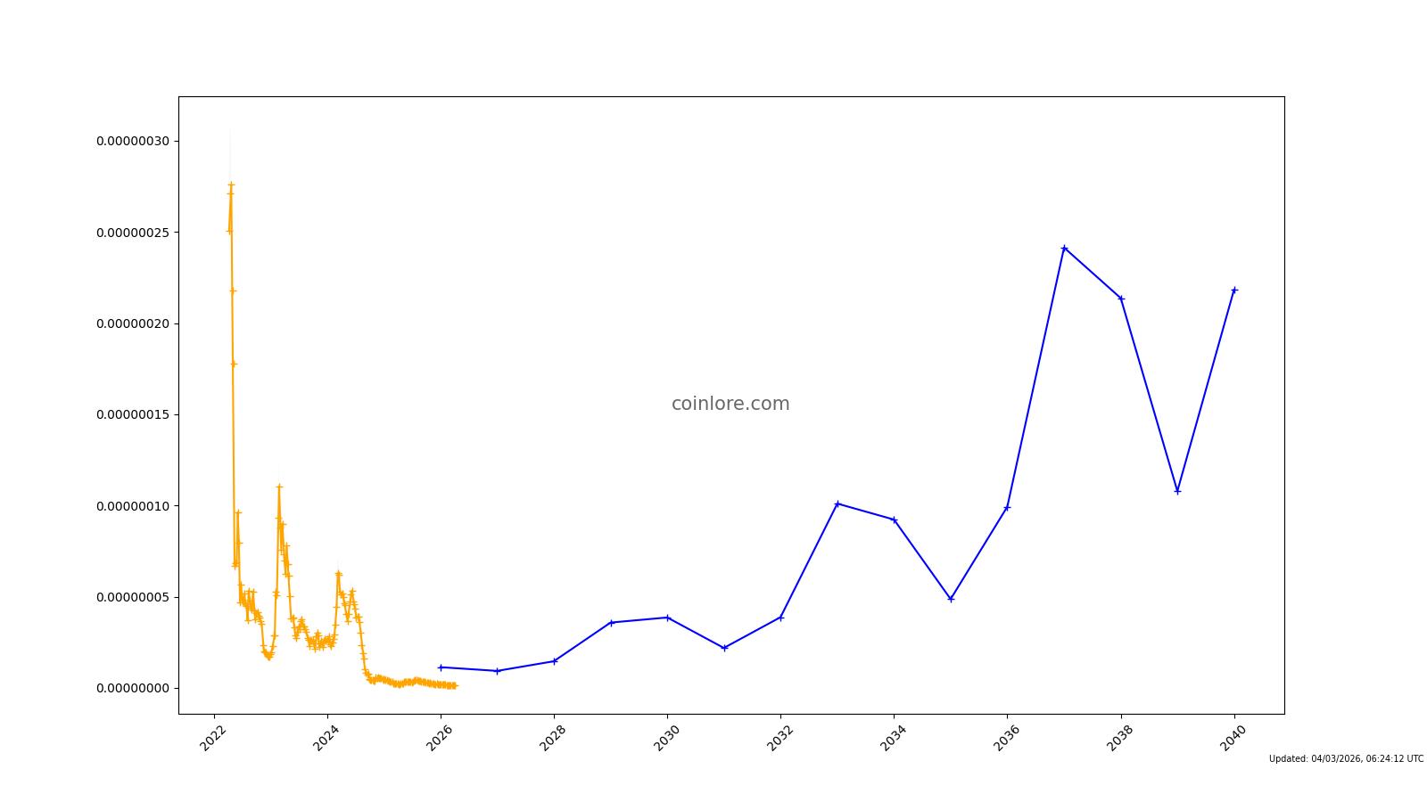 Shiba Predator долгосрочные прогноз курса