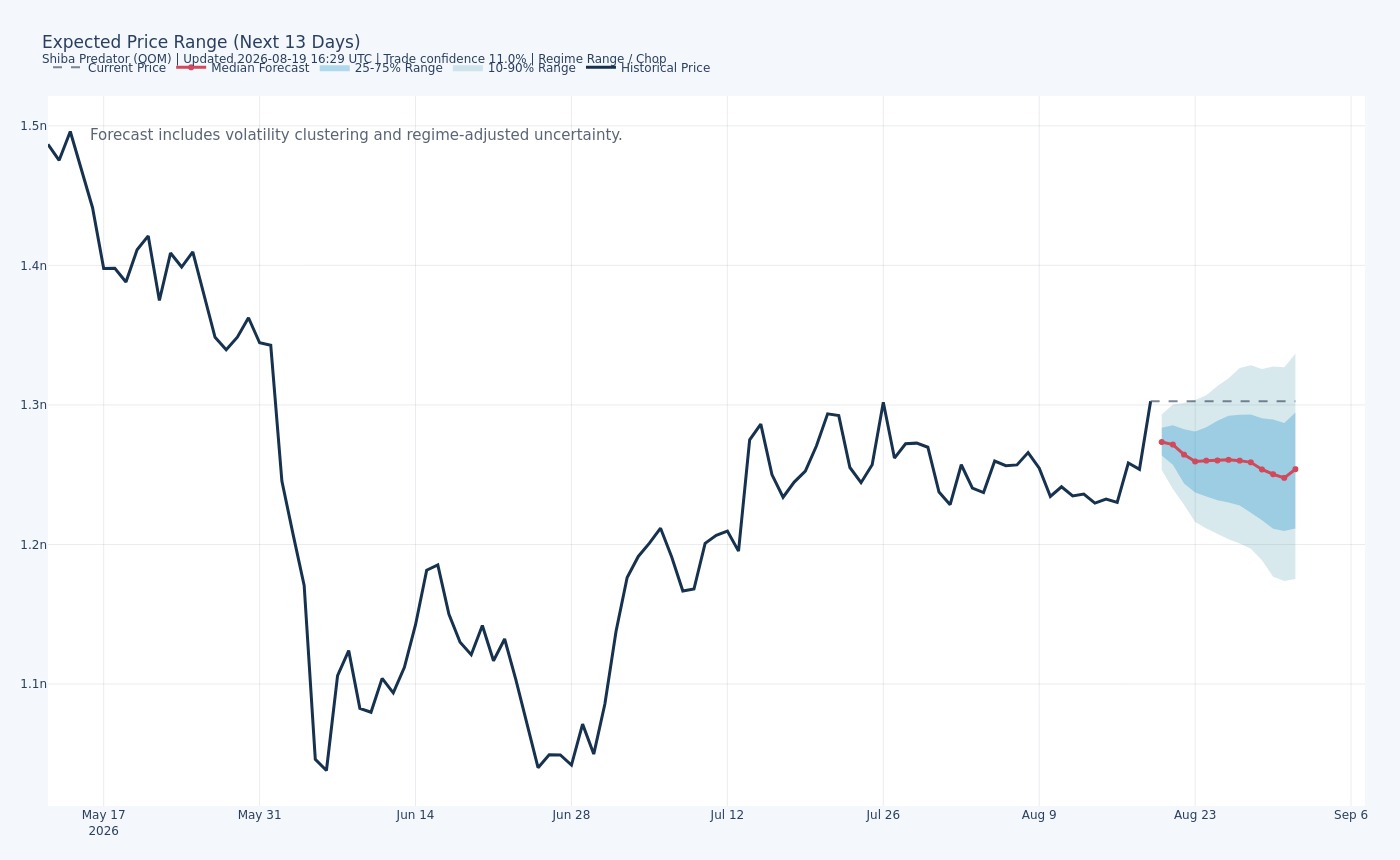Shiba Predator price forecast next 13 days with confidence range and prediction bands