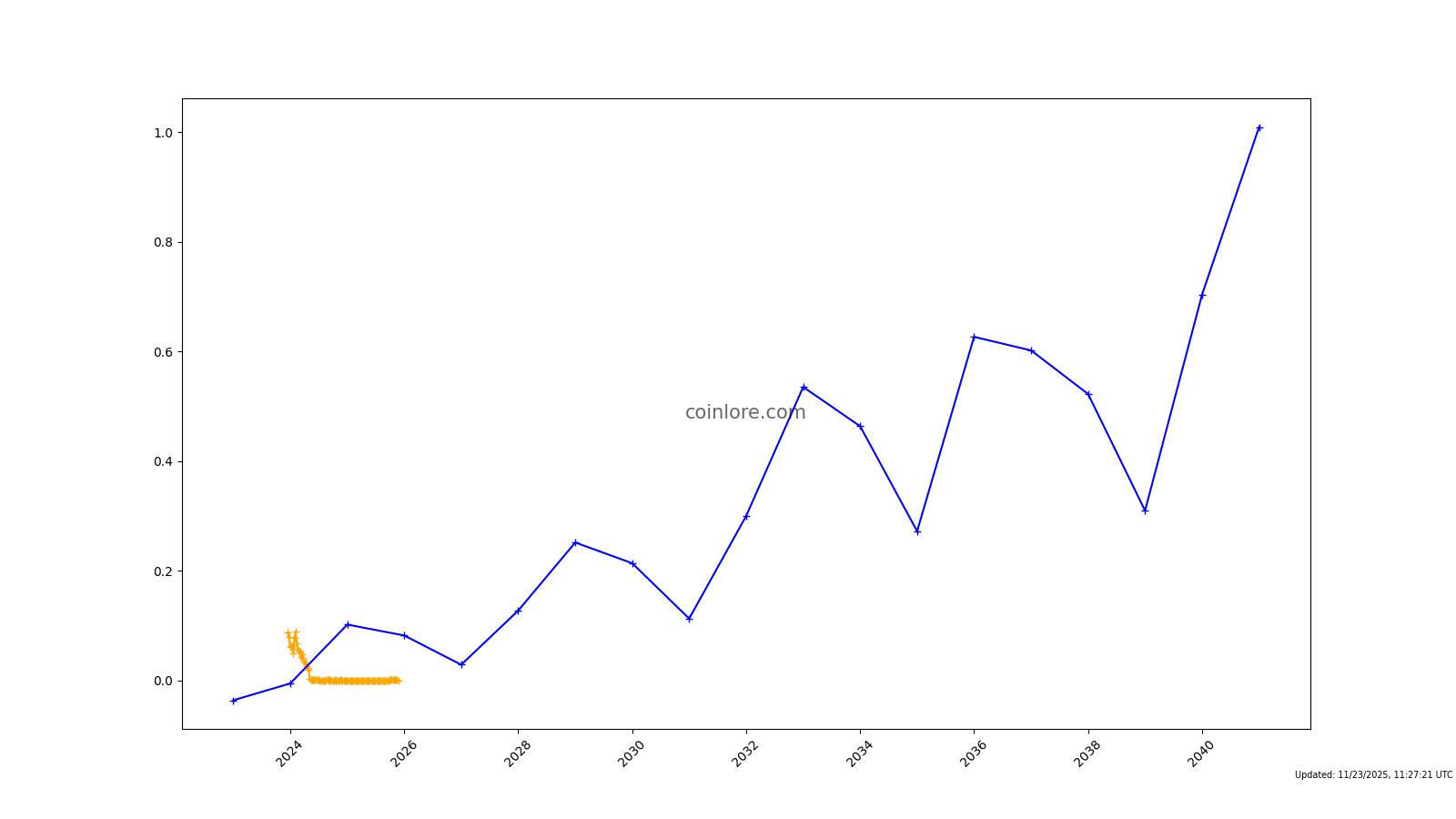 Shiba Saga price prediction long-term