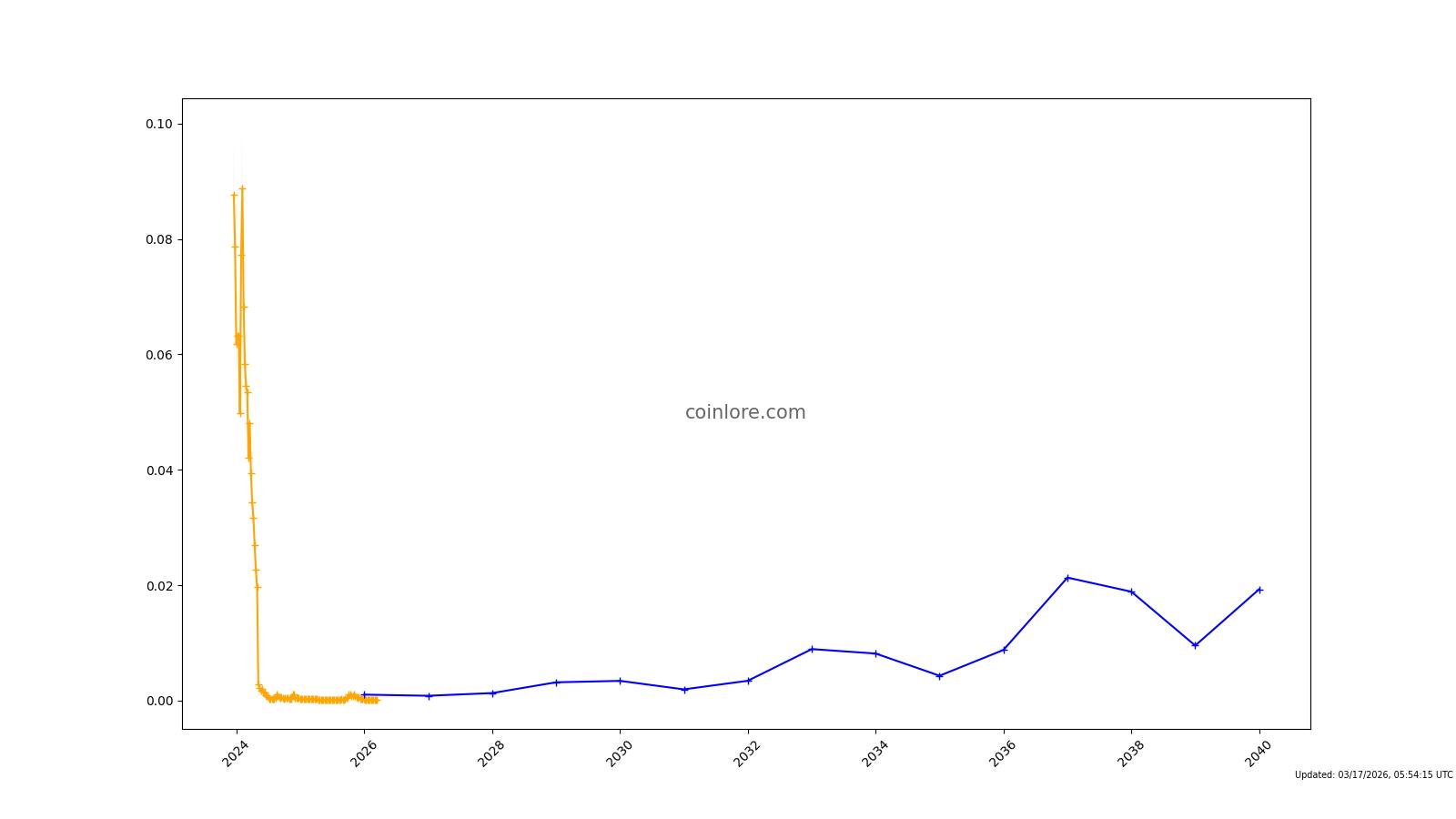 Shiba Saga долгосрочные прогноз курса