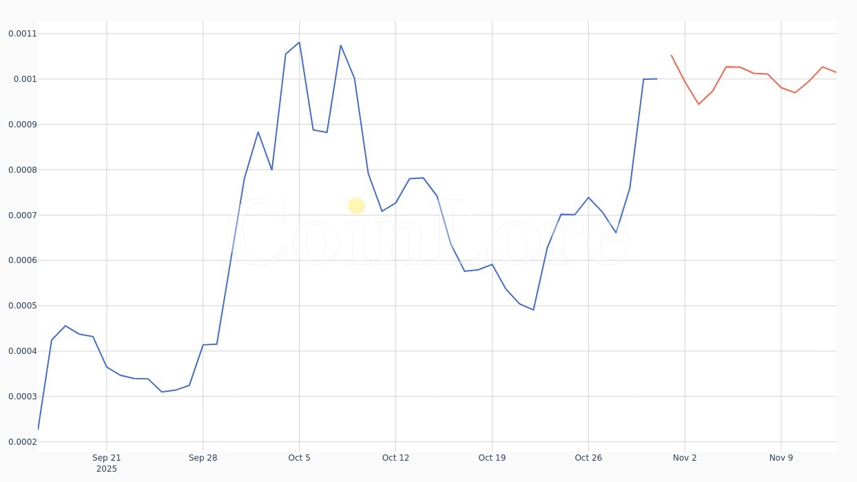 Shiba Saga short-term price prediction
