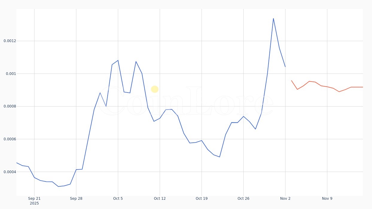Shiba Saga kurzfristige Kurs prognose