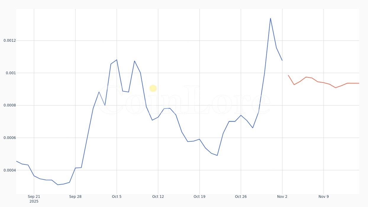 Shiba Saga краткосрочный прогноз курса