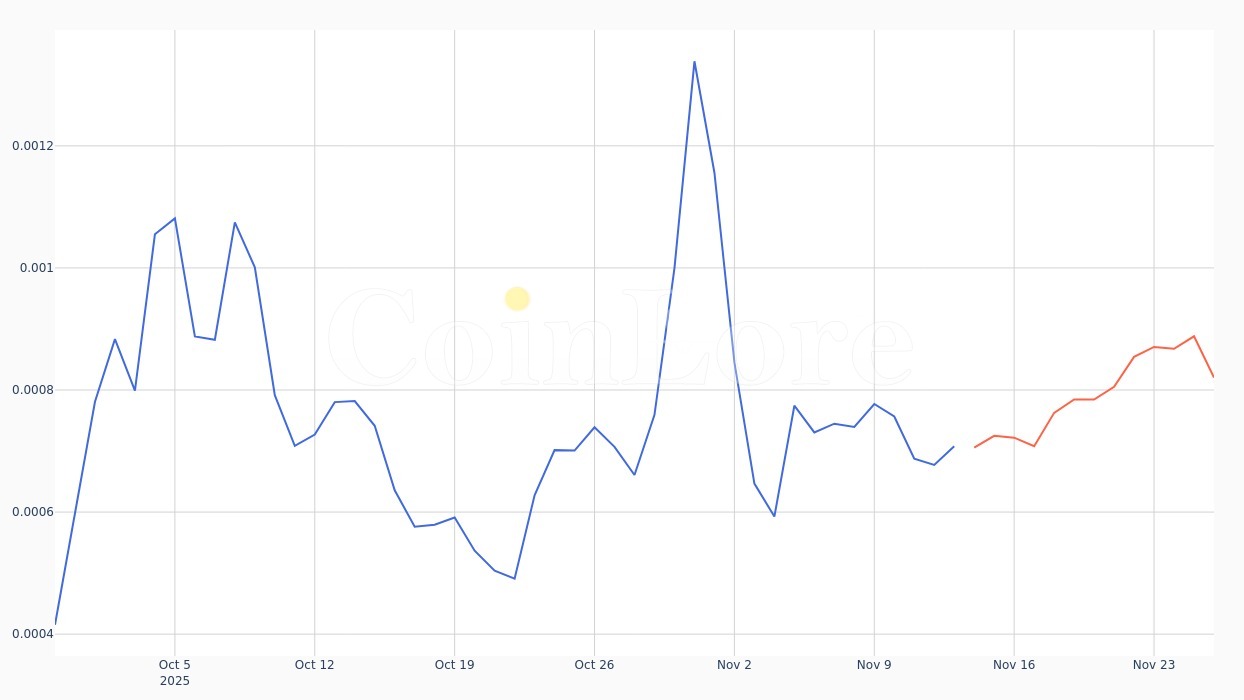 Shiba Saga short-term price prediction