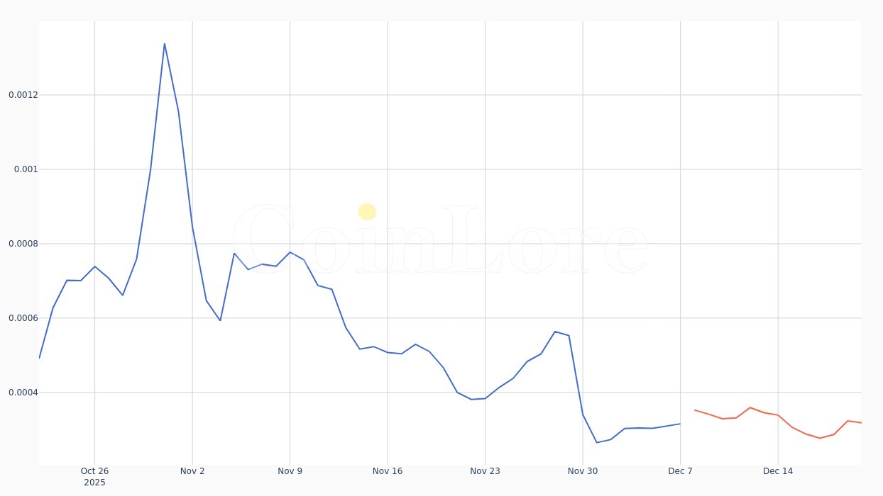 Shiba Saga short-term price prediction